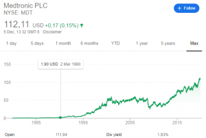 Medtronic Stock Analysis - A Great Business but a Mediocre Investment ...